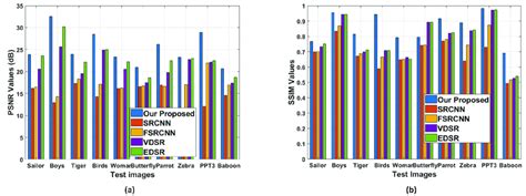 Trained Psnr And Ssim Values For Our Proposed Framework And The