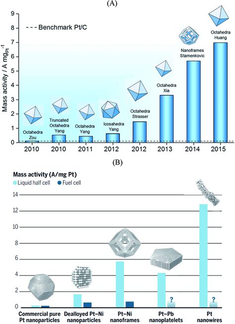 A Mass Activity Of Various PtNi Nanoparticles Measured At 0 9 V Vs