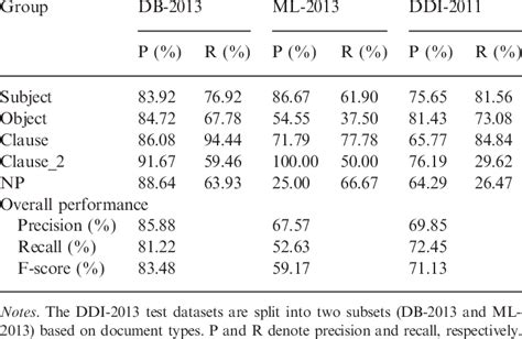 Evaluation Results On The Ddi 2011 And Ddi 2013 Test Datasets
