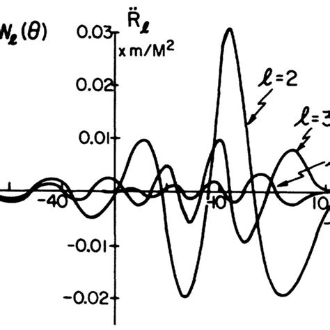 Spectrum Of The Gravitational Wave Radiation L 2 Multipole Emitted Download Scientific