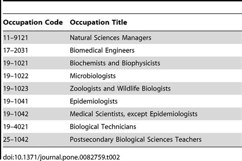 Biomedical Scientist Occupation Codes For Bls Oes Data Download Table