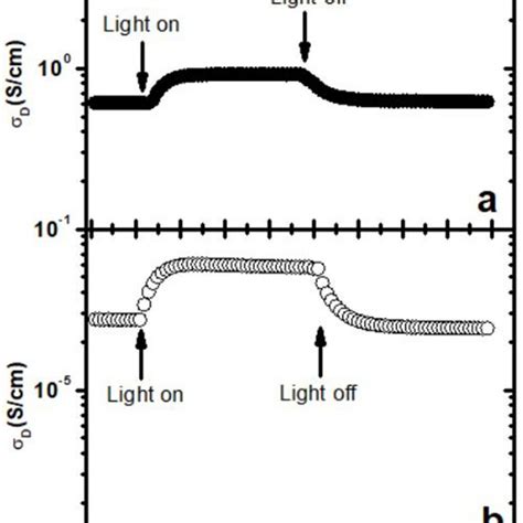 Uv Aging Time Dependent Dark Conductivity A Pedotpss 1 B Pedotpss 2