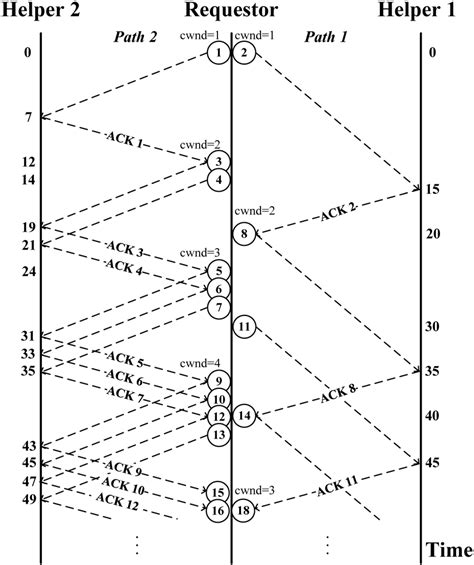 example of scheduled window based transmission control transmission download scientific
