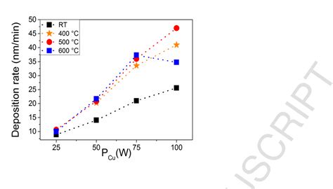 Figure 3 From Effect Of Temperature On The Synthesis Of Nanoporous