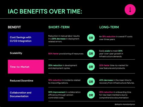 Dmytro Konstantynov On Linkedin Devops Iac Longterm Infrastructureascode Shortterm