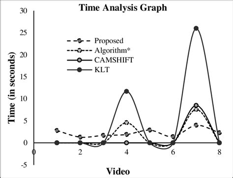 Time Analysis Of Different Algorithms Download Scientific Diagram