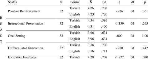 Linguistic Equivalence Paired Sample T Test Download Scientific Diagram