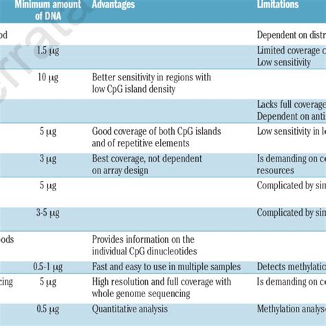 Methods For Genome Wide Methylation Profiling Download Table