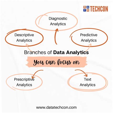 Data Techcon On Linkedin Career Future Help Like Data Dataanalytics Predictiveanalytics