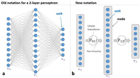 a compact graphical notation for neural networks data transformation