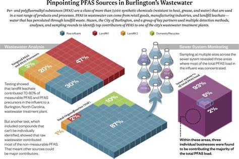 Hazen And Sawyer Holistic Testing Helped This City Cut Pfas In Its…