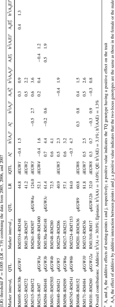 Main Effects Epistatic Effects And Environmental Interactions Of Qtl