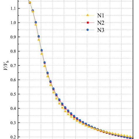 The Distribution Of The Axial Velocity Vvb Of The Jet For The