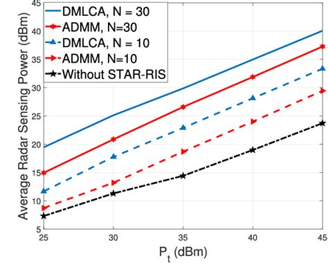 Figure 4 From Star Ris Enabled Secure Dual Functional Radar
