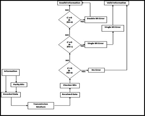 Flowchart For Sedc Ded Algorithm Download Scientific Diagram