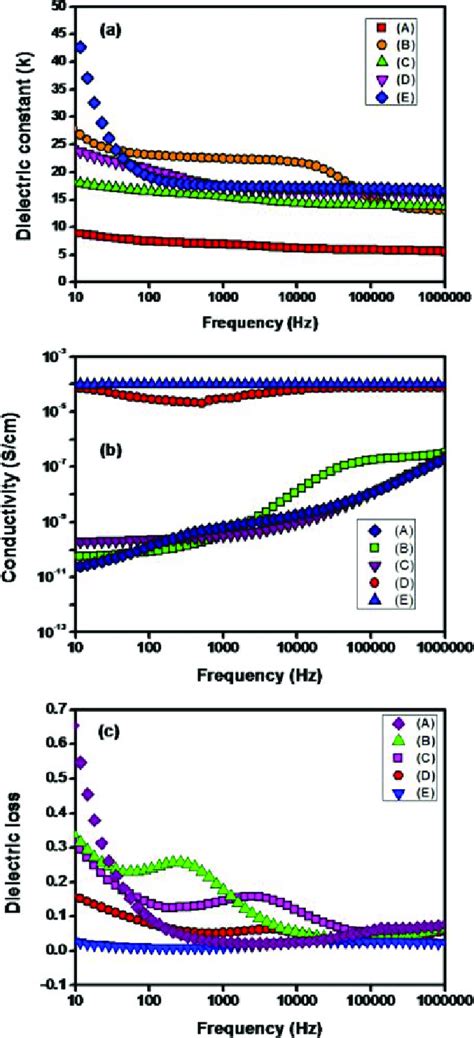 Dielectric Constant A Conductivity B And Dielectric Loss C For