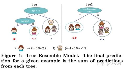 Xgboost A Scalable Tree Boosting System 论文笔记 知乎