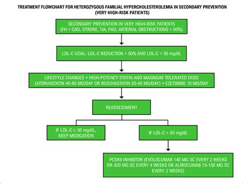 Treatment Flowchart For Heterozygous Familial Hypercholesterolemia In