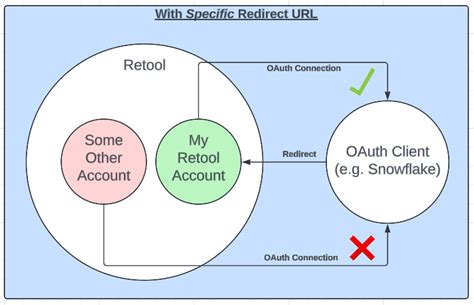 Increase Security Of Oauth Connections 💬 Feature Requests Retool Forum