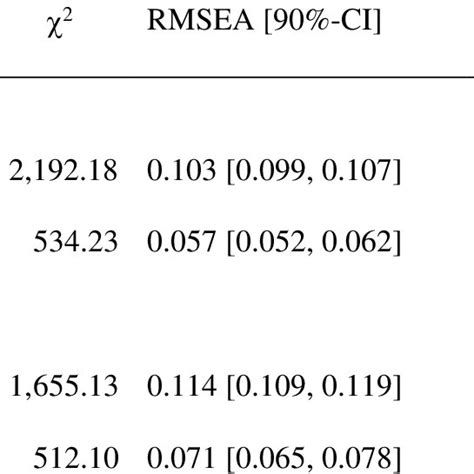 Fit Indices Of Unidimensional And Bifactor Models Of The Clance Download Scientific Diagram