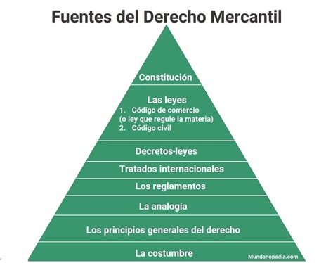 Mercantil Derecho Concepto Características e Importancia