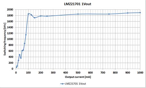 LMZ Clarification On Absolute Minimum Switching Frequency In PSM Power Management Forum
