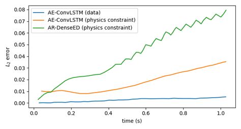 l 2 error in predictions of a 2d coupled burgers test case when