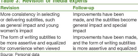 Table 3 From Whatsapp Based Anemia E Leaflet For Young Women As A Media