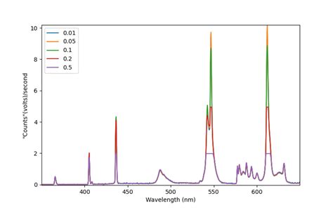 Linear Ccd Detector With Reproducible Linear Response Showcase Arduino Forum