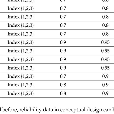 Structure Of Technology Readiness Level Trl Reliability And Design