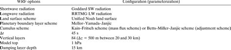 Configuration And Parameterizations Used In Wrf Experiments Download