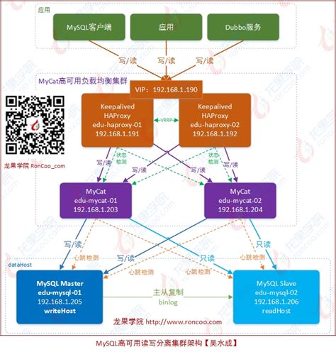 mycat高可用负载均衡集群的实现（haproxy keepalived mycat） csdn博客