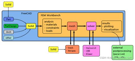 Freecad源码分析：fem模块freecad Fem Csdn博客