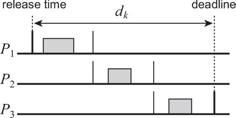 Figure 1 From Semi Partitioned Scheduling Of Sporadic Task Systems On Multiprocessors Semantic