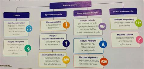 Lekcja Muzyki Klasa VII Rodzaje Muzyki