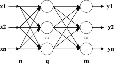 Topology Of A Three Layered Neural Network Download Scientific