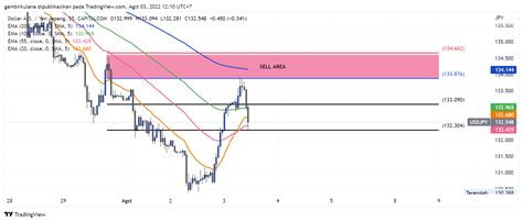 CAPITALCOM USDJPY Chart Image By Gambirkulana TradingView