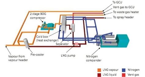 Overview And Functionality Of Lng Reliquefaction Plant