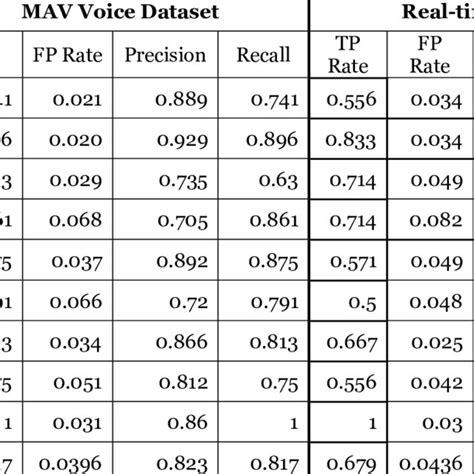 Detailed Accuracy For Voice Classification By Using Mav Dataset And