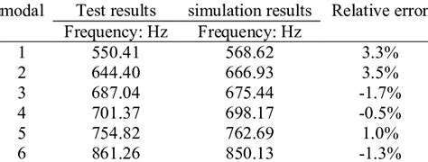 Modal Verification Of The Finite Element Mode Download Scientific