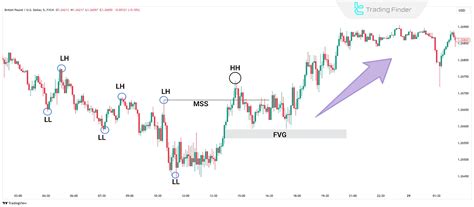 Ict Daily Bias Daily Price Direction Prediction Tflab
