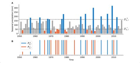 A Exemplary Seasonal Precipitation Time Series P Si T Colored
