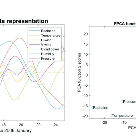 Functional Principal Component Scores For The Euro Cordex Climate Download Scientific Diagram