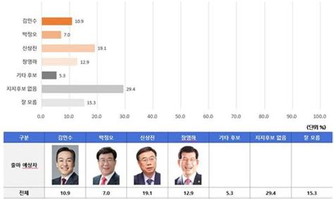 국민의힘 성남시장후보 지지도 신상진 191 Vs 장영하 129 62차로 신상진 우세성남비전