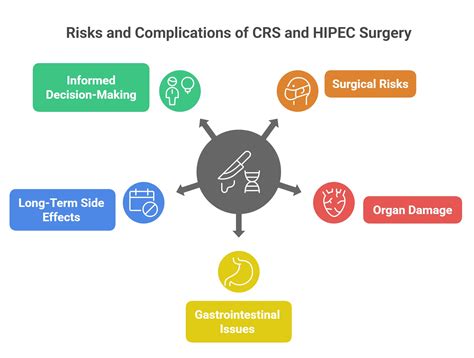 Crs And Hipec Surgery Targeting Cancer Aggressively