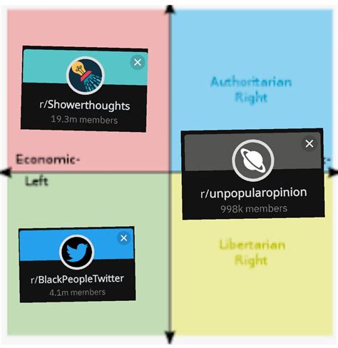 More Accurate Mod Compass Rpoliticalcompassmemes