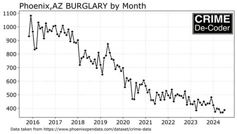 Crime De Coder On Linkedin Phoenix Burglary Trends Based On Their Open