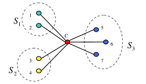 Node C Is A Partition Node Its Neighbor Set Would Be Partitioned Into