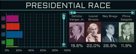 New Brazil Election Gui Coming In False Dawn That Allows More Than 4