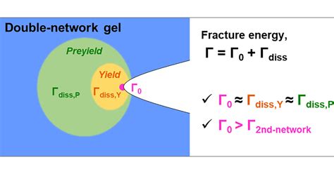 Revisiting The Origins Of The Fracture Energy Of Tough Double Network Hydrogels With